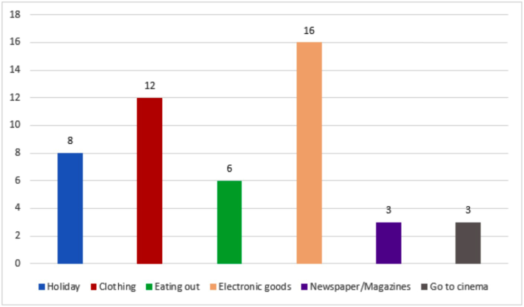 Writing task 1 bar chart