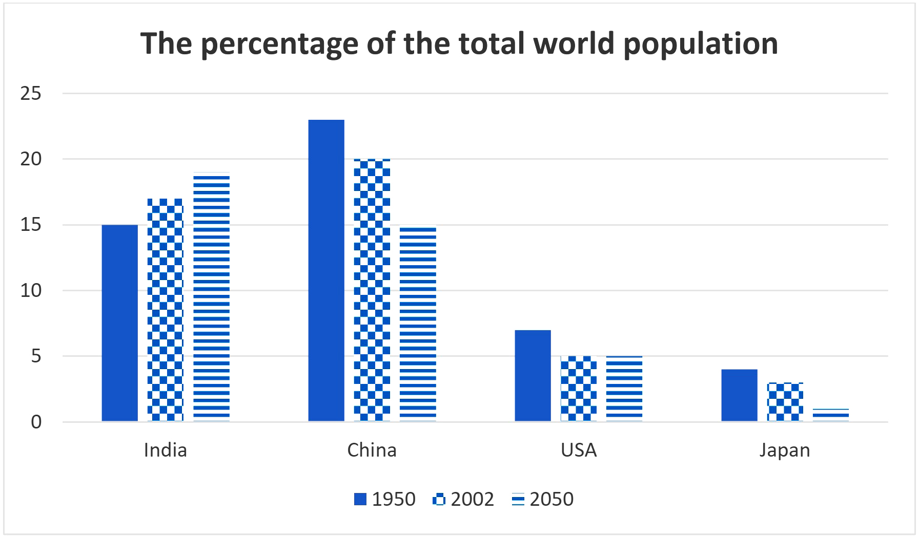 Writing task 1 bar chart