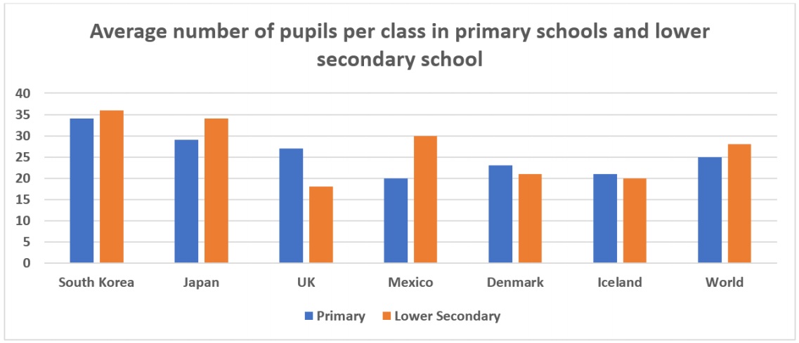 Writing task 1 bar chart