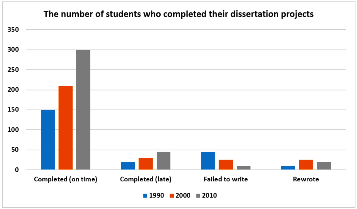 Writing task 1 bar chart