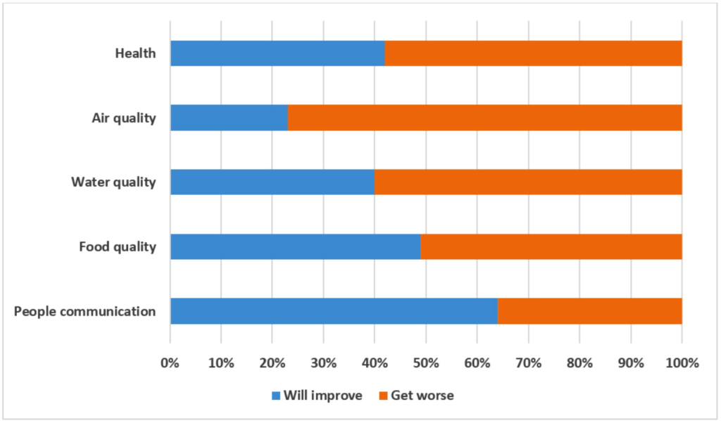 Writing task 1 bar chart