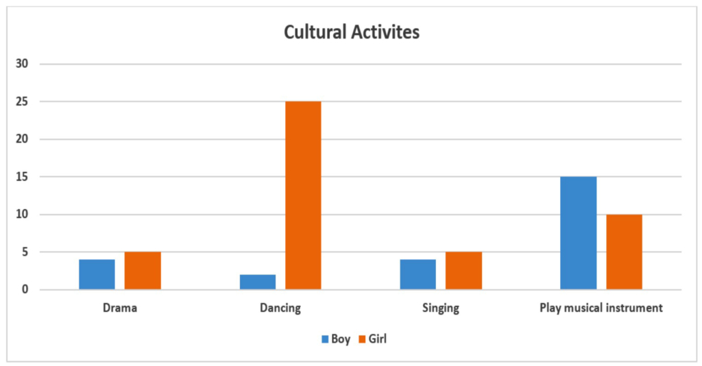Writing task 1 bar chart