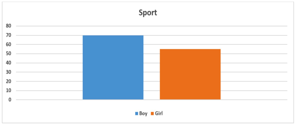 Writing task 1 bar chart