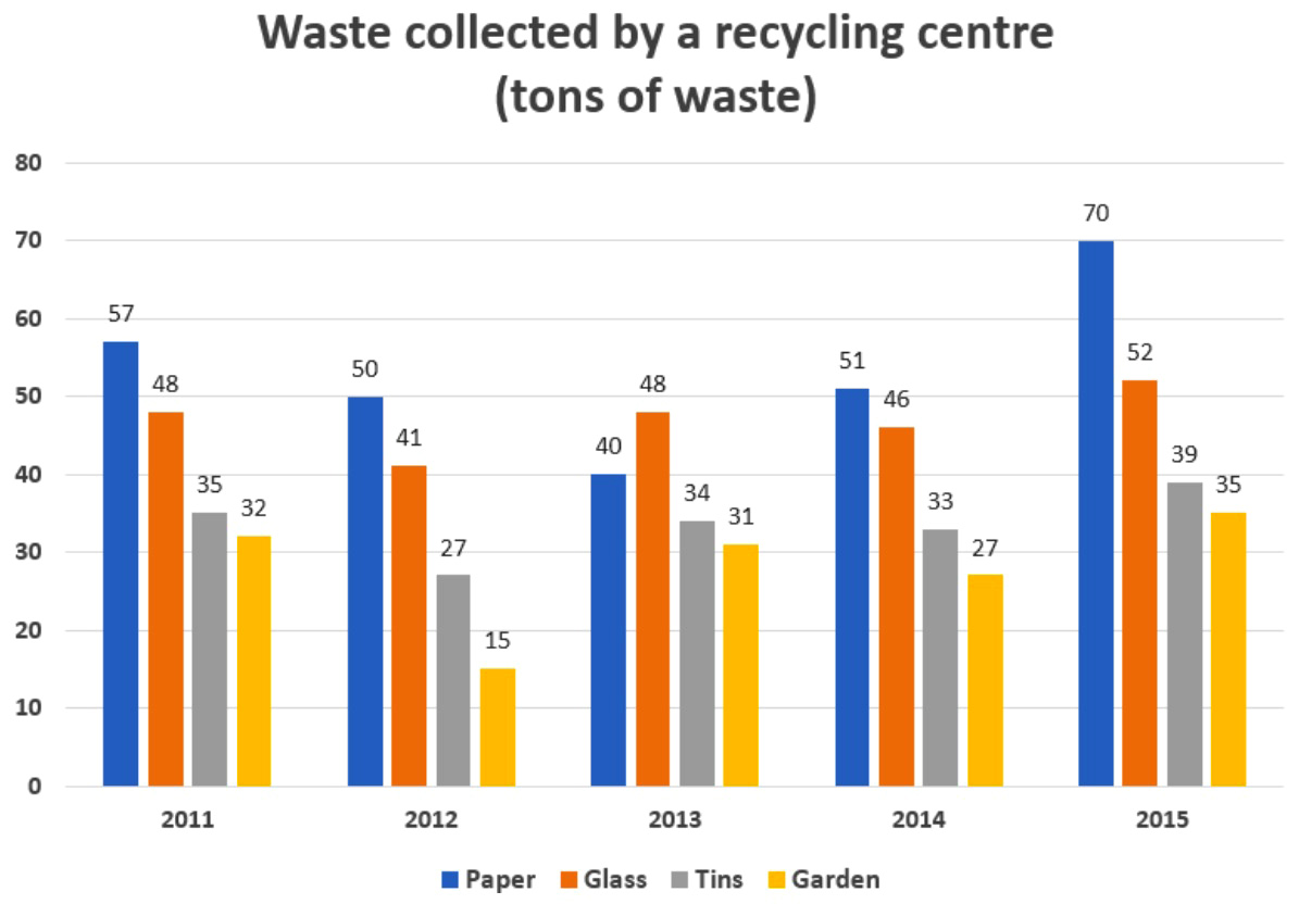 Writing task 1 bar chart