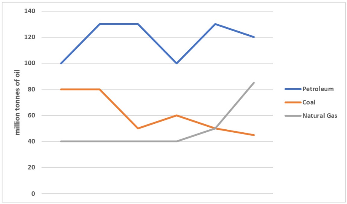 Bài mẫu ielts writing task 1 line graph