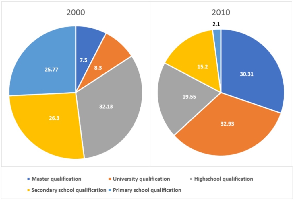 Writing task 1 bar chart