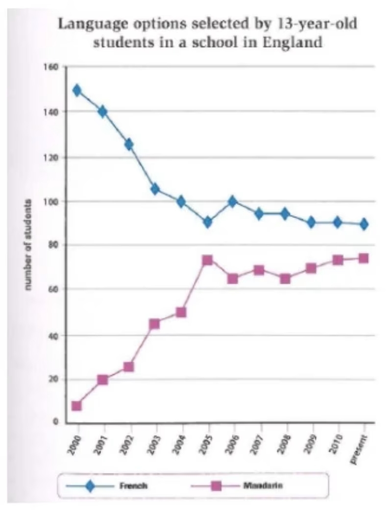 IELTS Writing Task 1 Line Graph