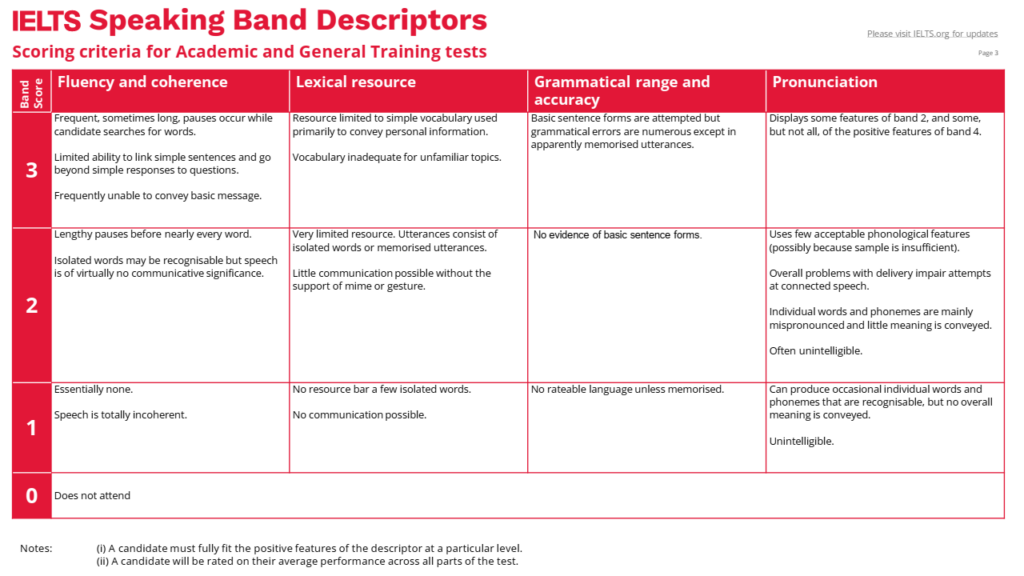 Tiêu chí chấm ielts speaking - 4 tiêu chí quan trọng cần nắm