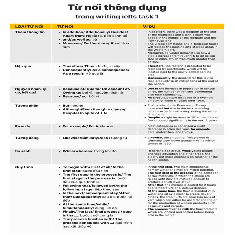 Từ nối trong writing task 1 - gia sư luyện thi IELTS